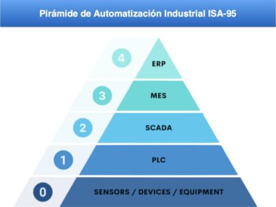 ISA 95: por que los sistemas MES necesitan cumplir esta norma