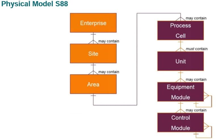 Cumplimiento de la norma ISA S88 en plantas de alimentos y farmacéuticas